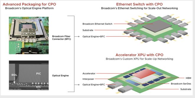 博通CPO，重磅发布-半导体行业观察-证券之星