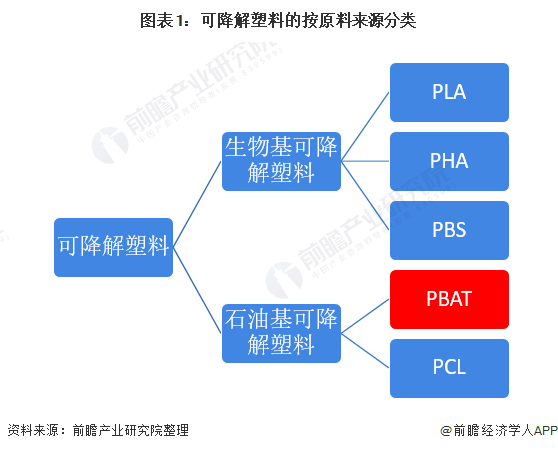 2022年中国PBAT行业市场现状及发展趋势分析 全产业链布局成趋势【组图】_股票频道_证券之星
