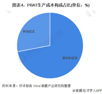 2022年中国PBAT行业市场现状及发展趋势分析 全产业链布局成趋势【组图】_股票频道_证券之星