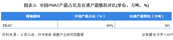 2022年中国PBAT行业市场现状及发展趋势分析 全产业链布局成趋势【组图】_股票频道_证券之星