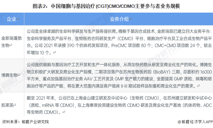 2022年中国细胞与基因治疗CMO/CDMO行业发展现状及市场规模分析 市场规模年复合增速接近40%【组图】_股票频道_证券之星