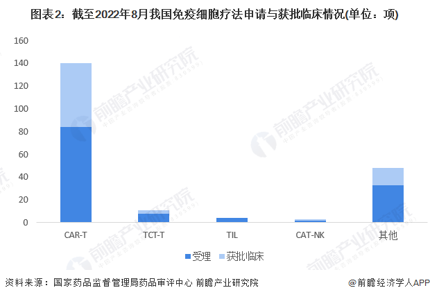 2022年中国细胞与基因治疗(CGT)行业细分市场发展现状分析 大部分疗法处于早期临床阶段【组图】_股票频道_证券之星
