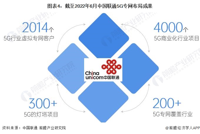 2022年中国5G专网行业建设现状分析 中国5G专网数量已经超过5000个【组图】_股票频道_证券之星