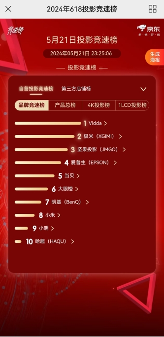 618投影战报来袭 Vidda强势登顶京东投影品类双冠王_财经频道_证券之星