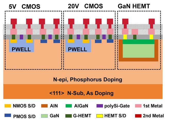 复旦大学在Si CMOS+GaN单片异质集成的探索-半导体行业观察-证券之星