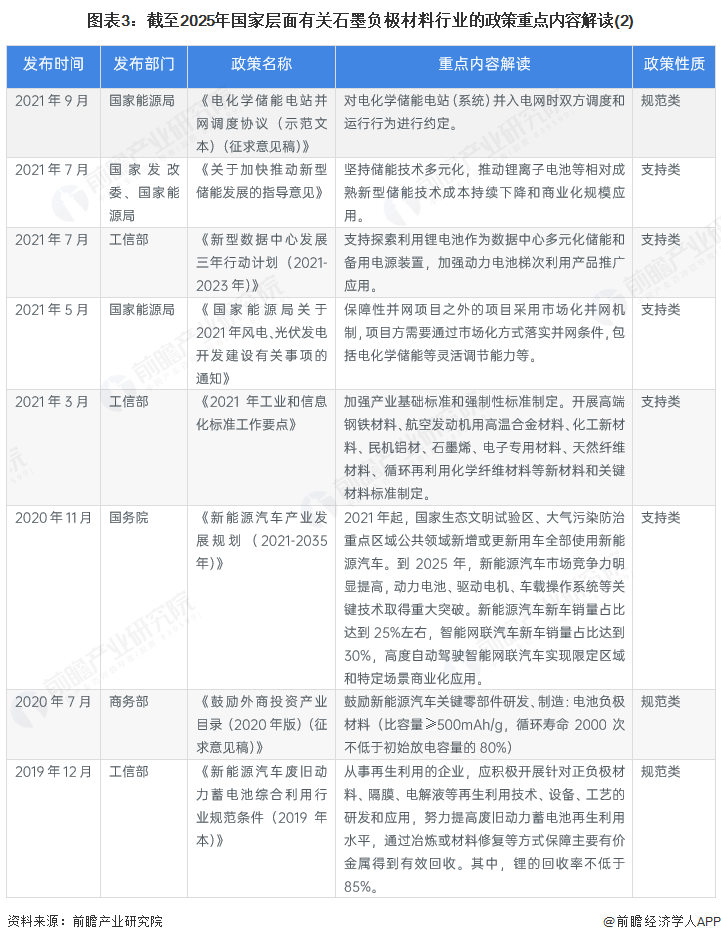 重磅！2025年中国及31省市石墨负极材料行业政策汇总及解读（全） 人造石墨负极材料及设备纳入出口管制范围_股票频道_证券之星