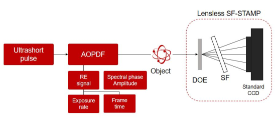 微美全息(NASDAQ:WIMI)研发声光驱动的超高速瞬态全息光学成像系统_证券之星